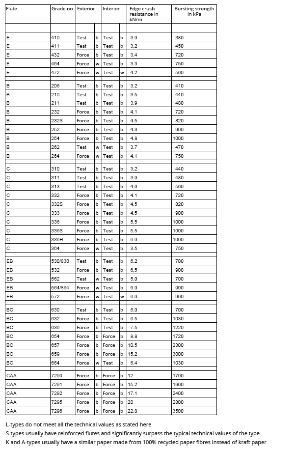 Corrugated Board Grade Chart Smart Expo 3 Layer Corrugated